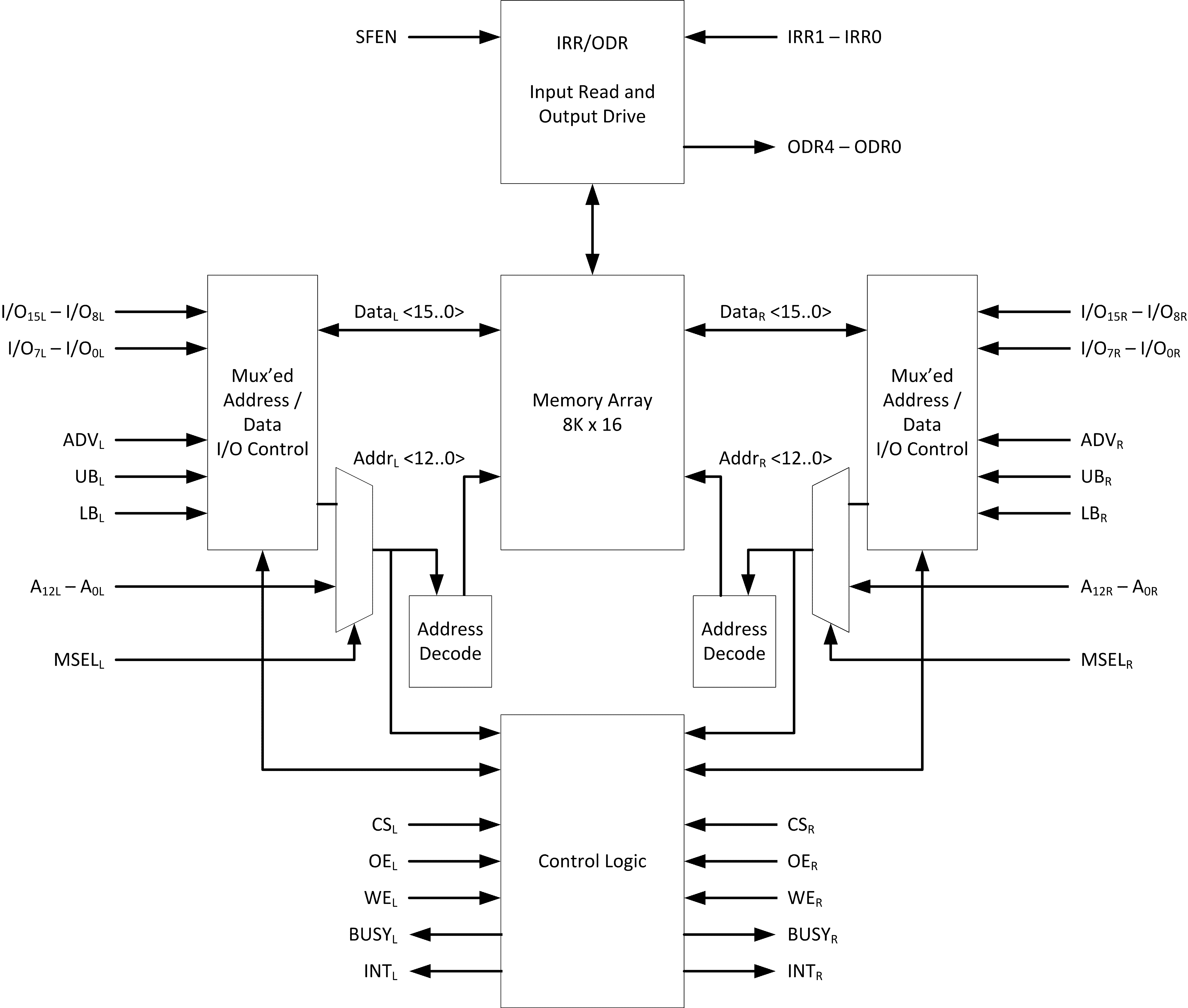 70P259 - 8K x16 Low Power Dual-Port RAM | Renesas 瑞萨电子