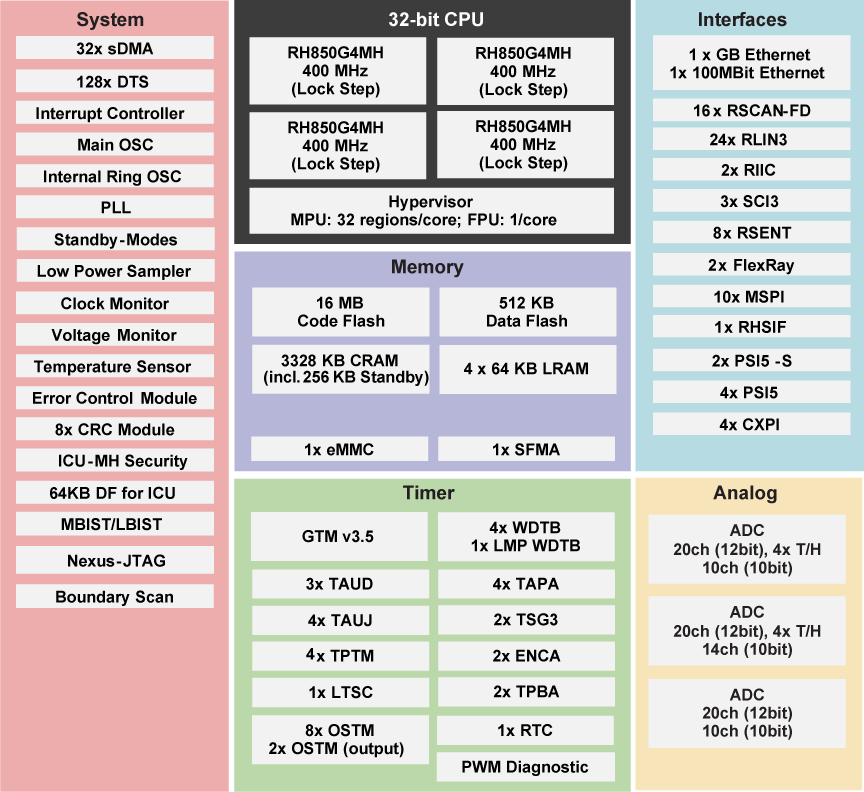 RH850/U2A16 - Automotive Microcontrollers Features Four 400MHz CPU ...