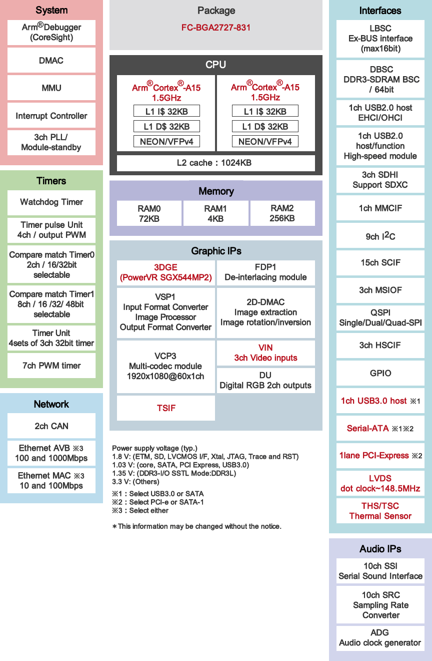 RZ/G1M - Ultra-High Performance Microprocessors with 1.5GHz Dual-Core ... RZ/G1M - Ultra-High Performance Microprocessors with 1.5GHz Dual-Core ...