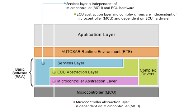 What Is Autosar Memory Stack Layered Software Archite - vrogue.co What Is Autosar Memory Stack Layered Software Archite - vrogue.co