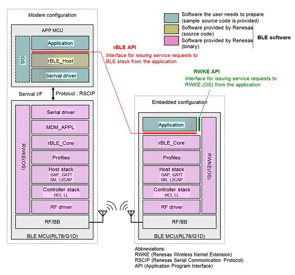 Bluetooth® Low Energy Protocol Stack for RL78 Family | Renesas 瑞萨电子 Bluetooth® Low Energy Protocol Stack for RL78 Family | Renesas 瑞萨电子
