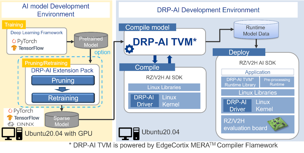 DRP-AI Extension Pack (Pruning Tool) | Renesas 瑞萨电子