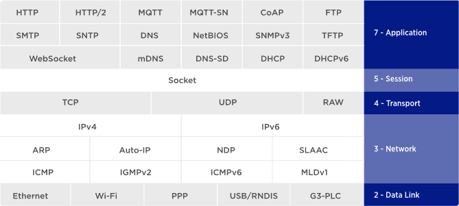 Oryx CycloneTCP | Renesas 瑞萨电子