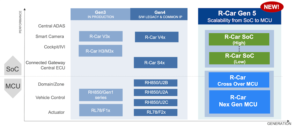 瑞萨电子第5代R-Car产品家族，为汽车OEM带来可扩展MCU/SoC解决方案 | Renesas 瑞萨电子