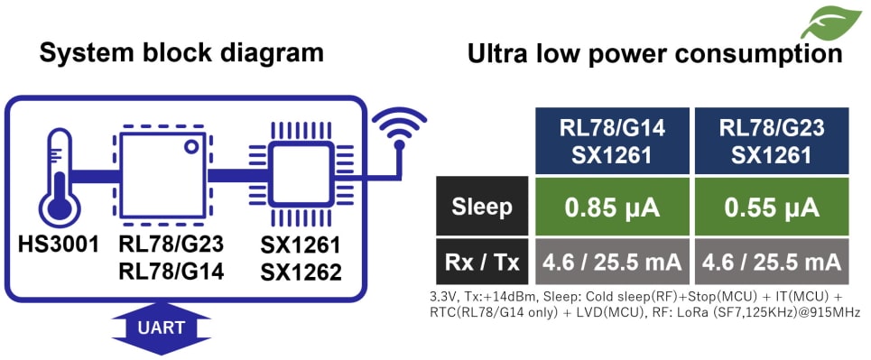 LoRa®-based Solutions for RL78 Family | Renesas