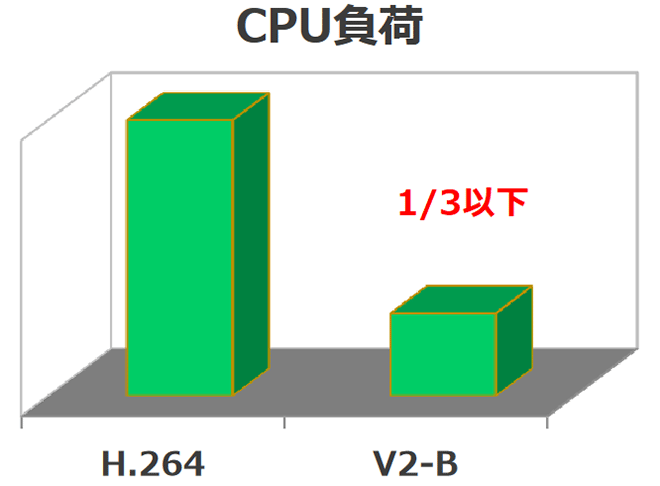 株式会社テクノマセマティカル：オリジナル動画コーデック“DMNA-V2B” | Renesas 瑞萨电子