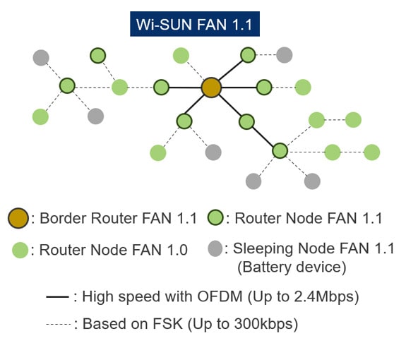 适用于无线IoT网络的Sub-GHz频段 Wi-SUN FAN 1.1 解决方案 | Renesas 适用于无线IoT网络的Sub-GHz频段 Wi-SUN FAN 1.1 解决方案 | Renesas