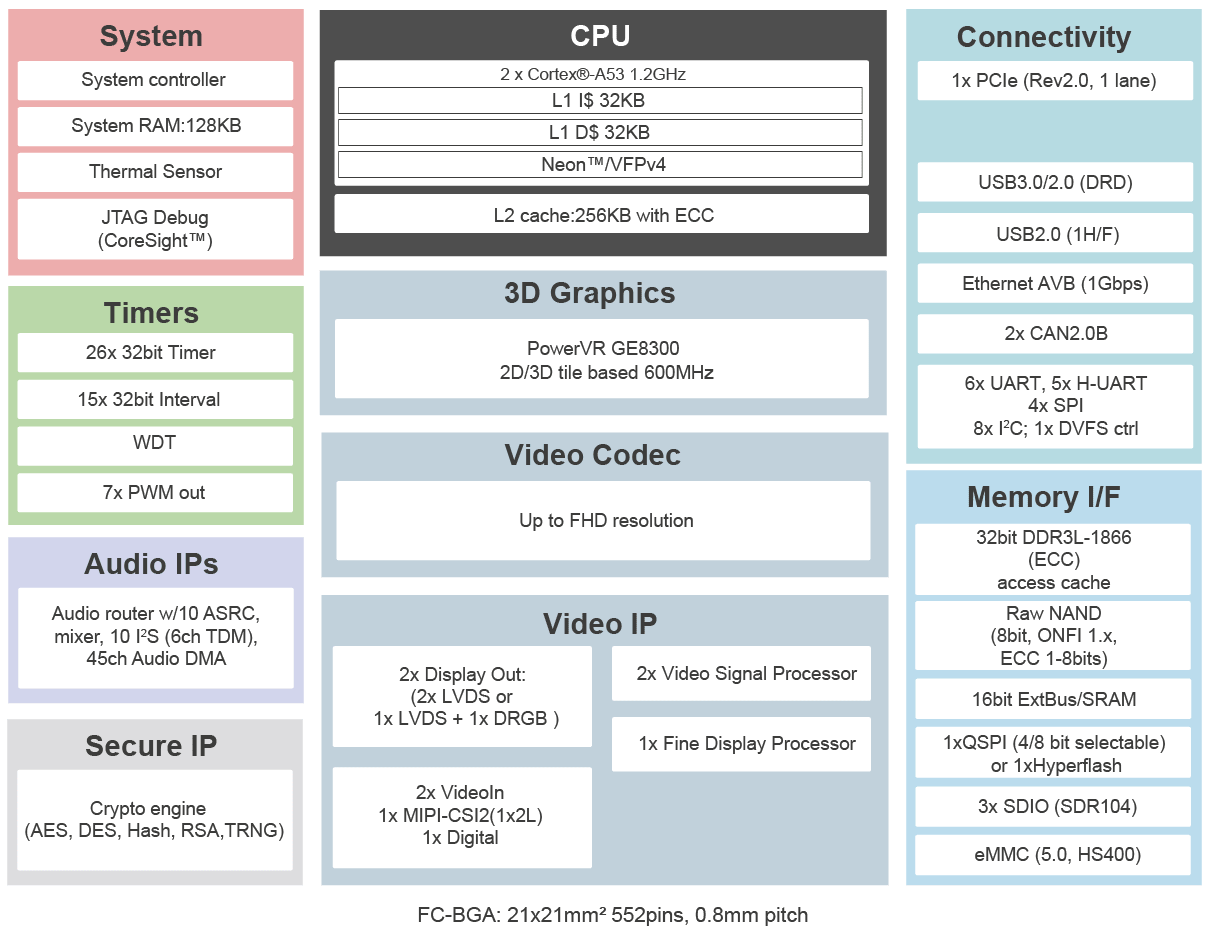 RZ/G2E - Ultra-high Performance Microprocessors with Dual-core Arm ... RZ/G2E - Ultra-high Performance Microprocessors with Dual-core Arm ...