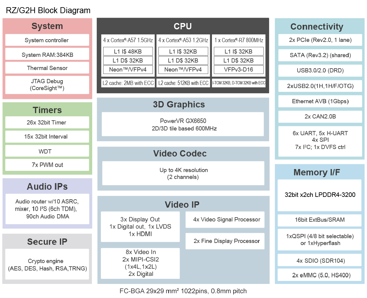 RZ/G2H - Ultra-High Performance Microprocessors with Quad-Core Arm ... RZ/G2H - Ultra-High Performance Microprocessors with Quad-Core Arm ...