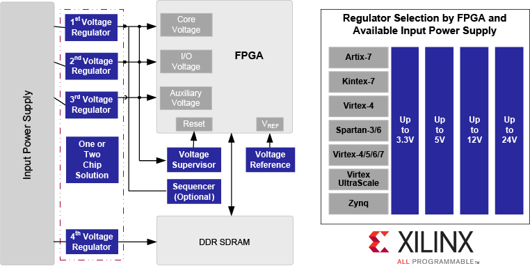 Xilinx FPGA Power | Renesas Xilinx FPGA Power | Renesas