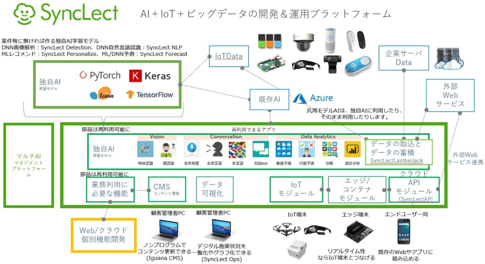 [RZ/V Series] SyncLect IoT Edge | Renesas