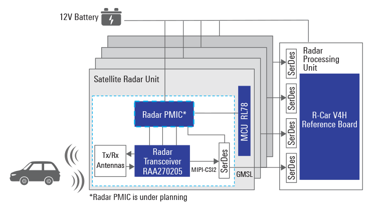 Satellite Radar System for AD/ADAS | Renesas