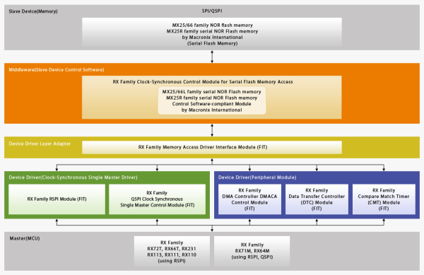 SPI/QSPI Serial Flash Memory, QSPI Serial Phase Change Memory Driver ...