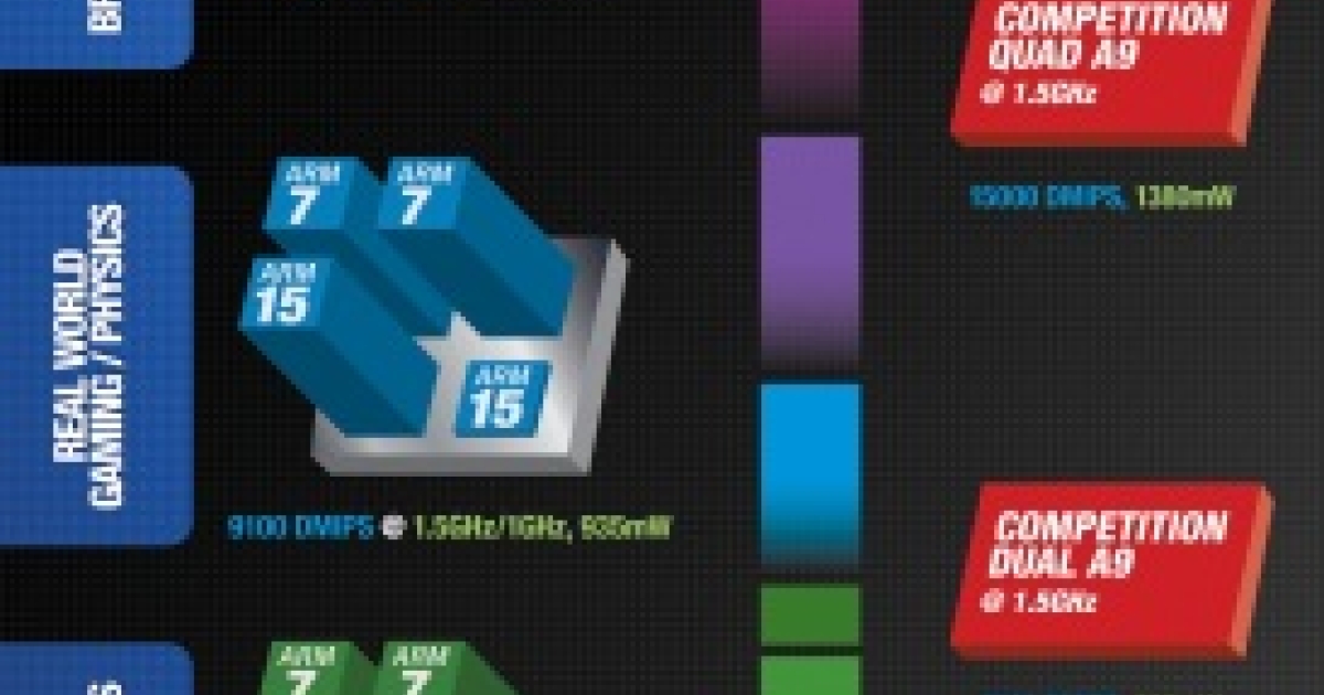 Renesas Mobile Introduces Ground Breaking Quad Core Arm Cortex A15cortex A7 Cpu Based