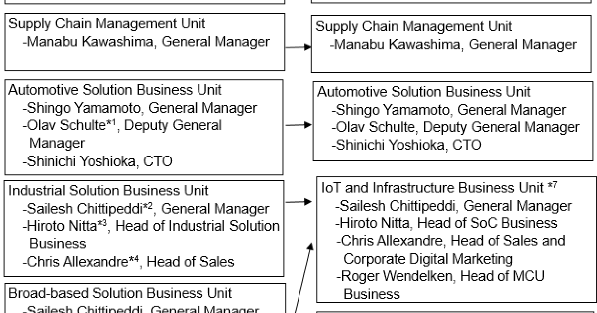 Renesas Electronics Announces Executive Personnel Changes and New ...