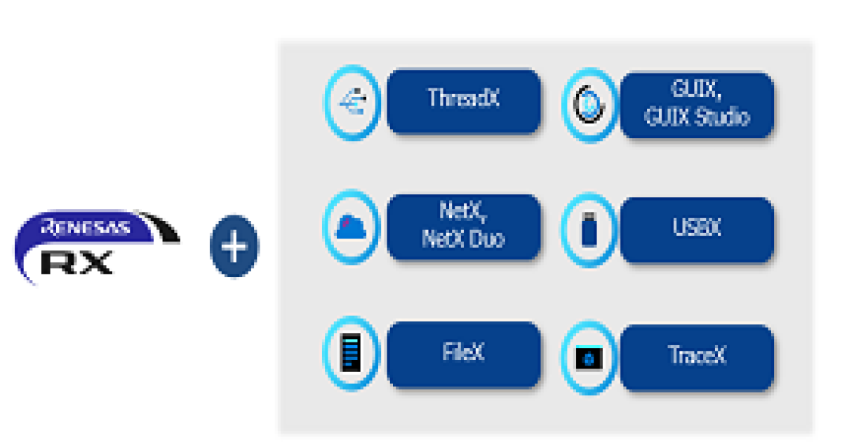 轻松的Azure IoT连接！RX65N 32位MCU支持Azure RTOS- | Renesas 瑞萨电子