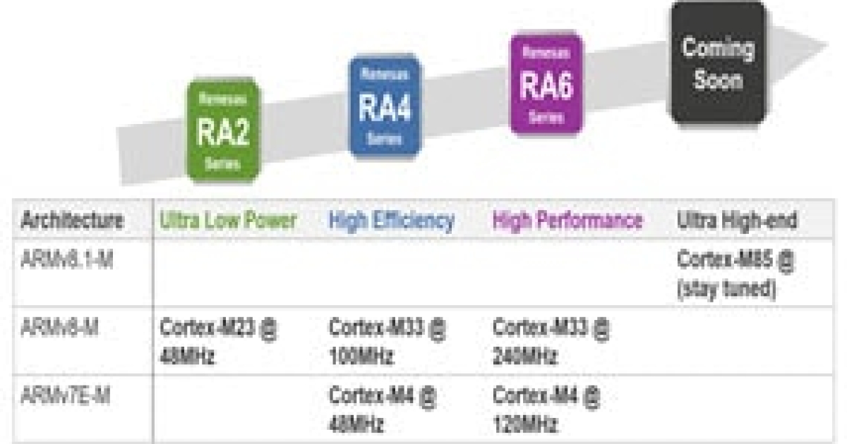 Arm Cortex-M85 Is Here, Is Your IoT Design Ready? | Renesas 瑞萨电子
