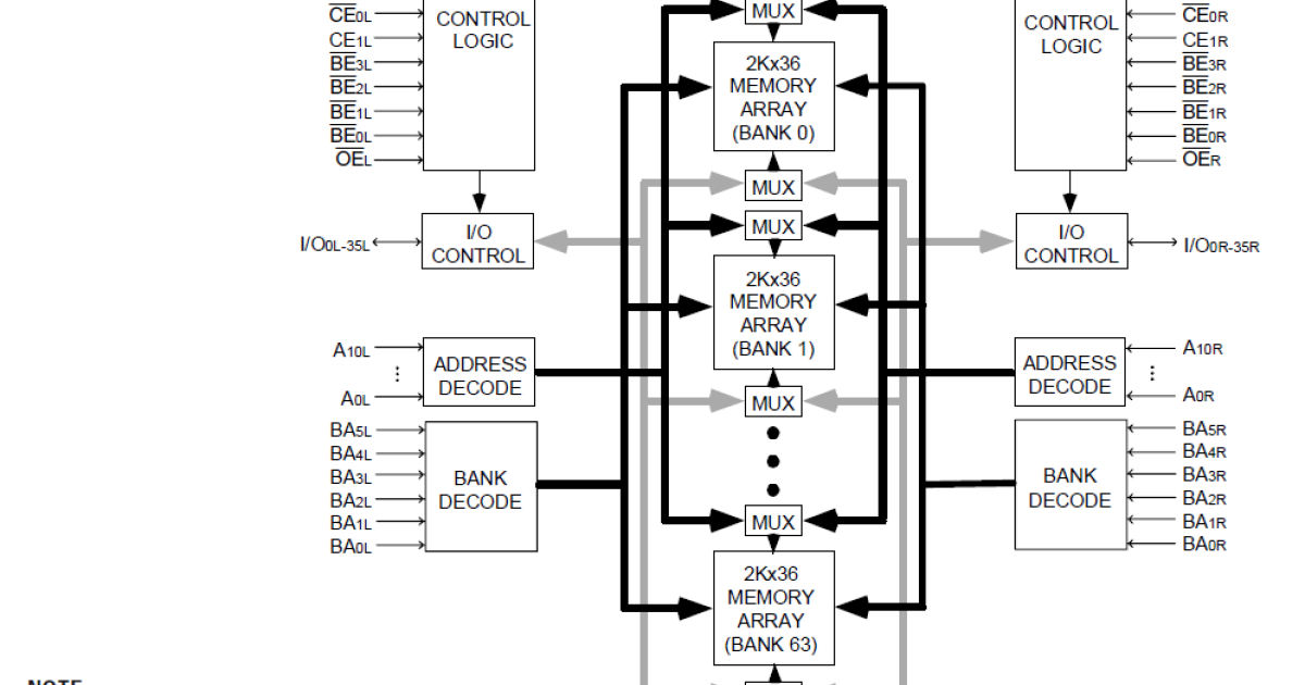 70V7599 - 128K x 36 Synchronous Bank-Switchable Dual-Port SRAM ...