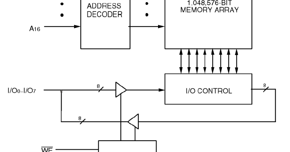 71024 - 5.0V 128K x 8 Asynchronous Static RAM with Corner Power ...