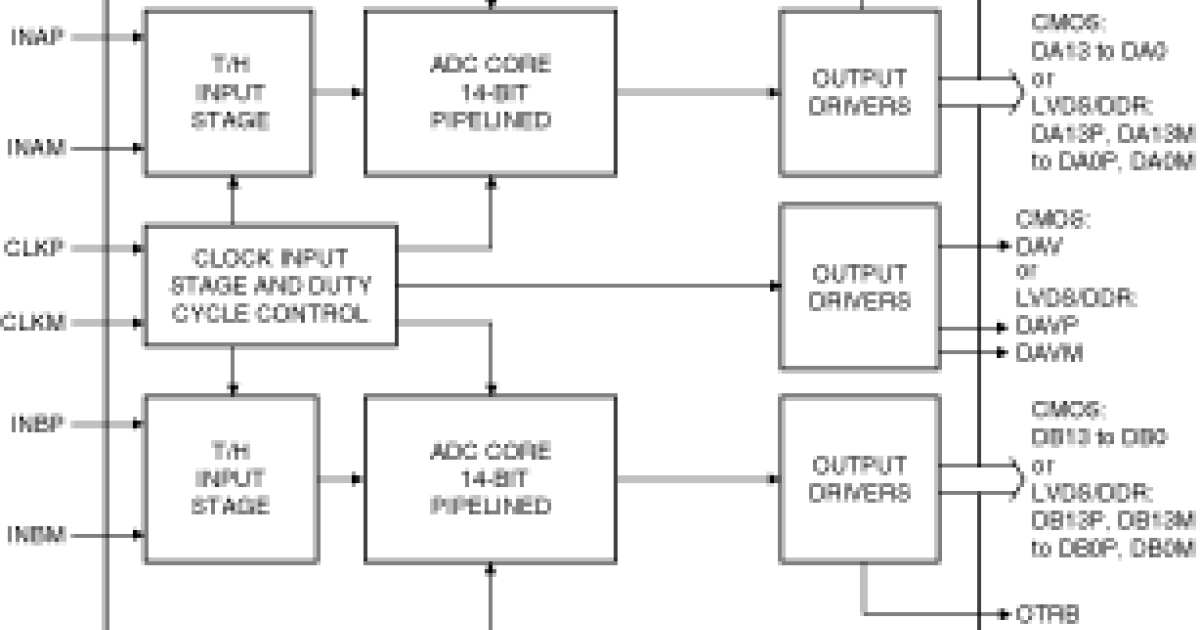 ADC1412D080HN - Dual 14-bit ADC 80 Msps CMOS or LVDS DDR digital ...
