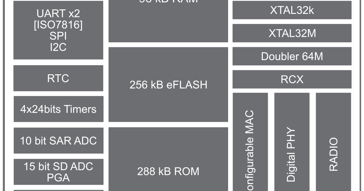 DA14592 - SmartBond 多核低功耗蓝牙 5.2 SoC，带嵌入式闪存 | Renesas 瑞萨电子