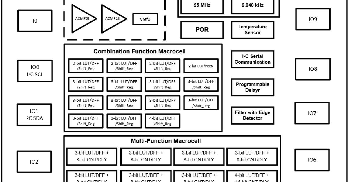 SLG47513 - GreenPAK Programmable Mixed-Signal IC, VDD Range: 1.0-1.65V, 14 GPIOs, 2 ACMPs, I2C ...