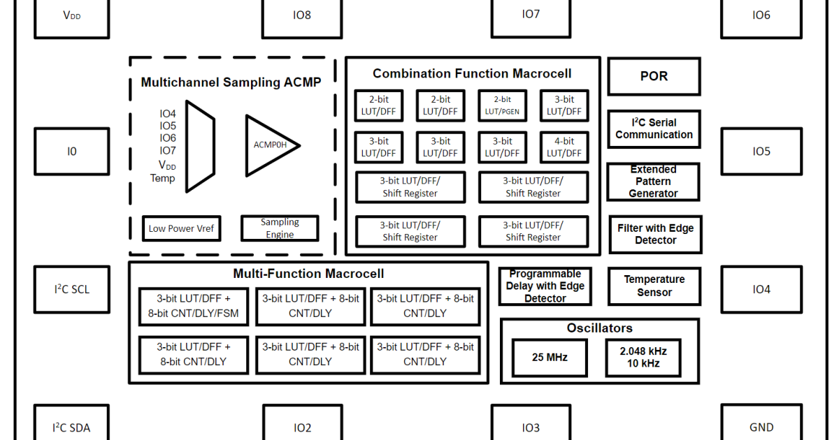 SLG46811 - GreenPAK Programmable Mixed-Signal IC, VDD Range: 2.3-5.5V, 10 GPIOs, 1 ACMPs, I2C ...