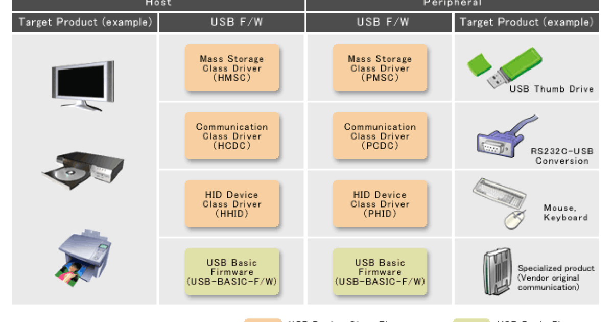 USB Drivers | Renesas 瑞萨电子