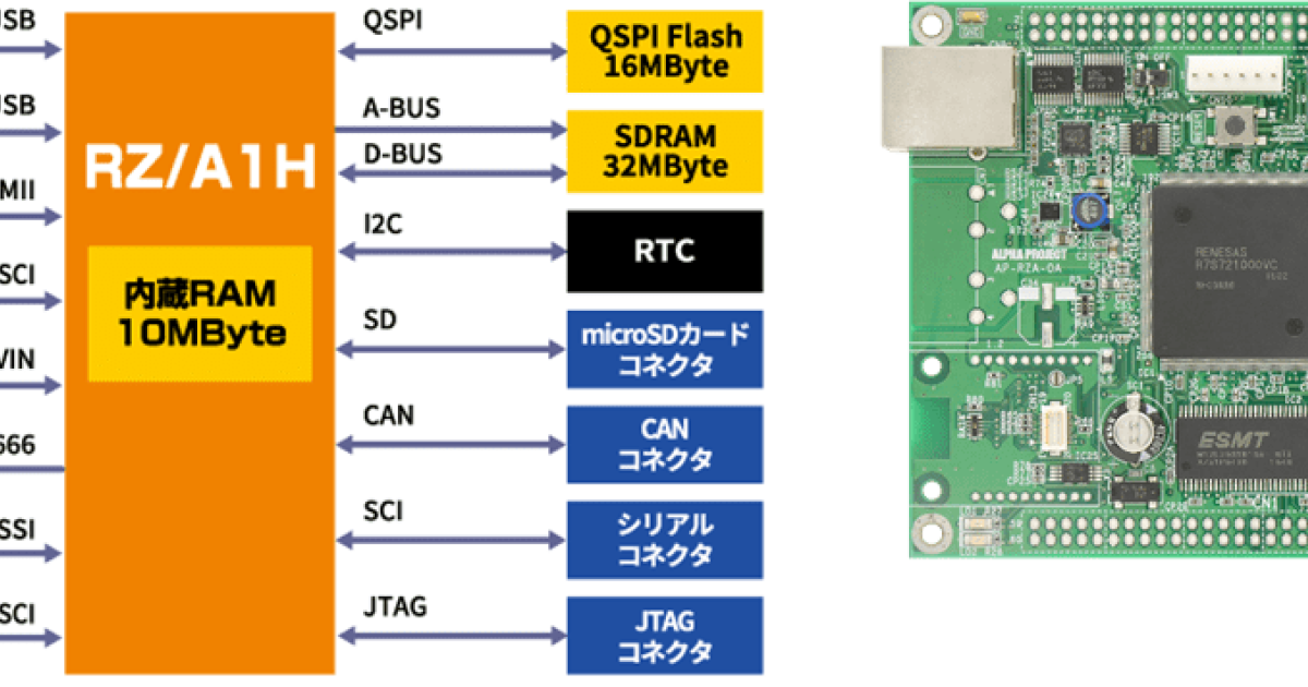 [RZ/A MPU] 株式会社アルファプロジェクト RZ/A1H搭載CPUボード AP-RZA-0A | Renesas 瑞萨电子