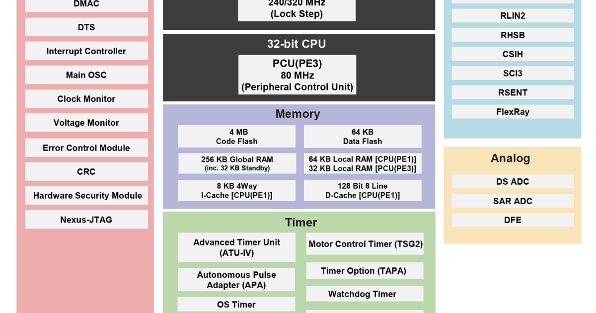 RH850/E1M-S2 - Automotive Microcontrollers for Engine Control | Renesas ...