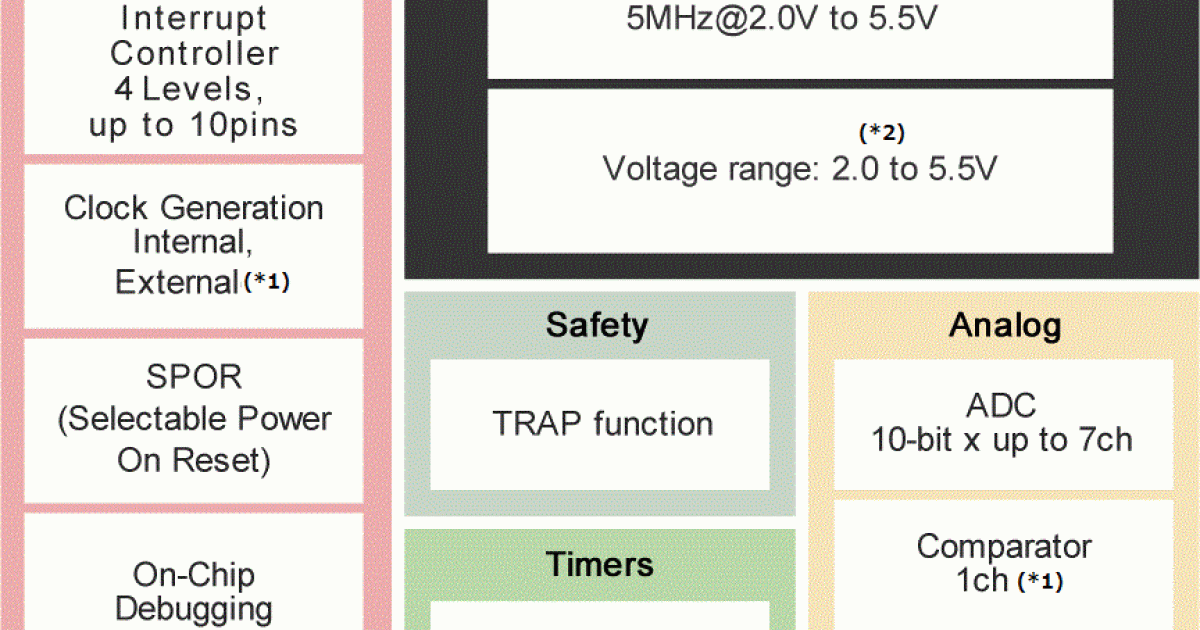 RL78/G10 - Low Power, Low Pin Count Microcontrollers for General ... RL78/G10 - Low Power, Low Pin Count Microcontrollers for General ...