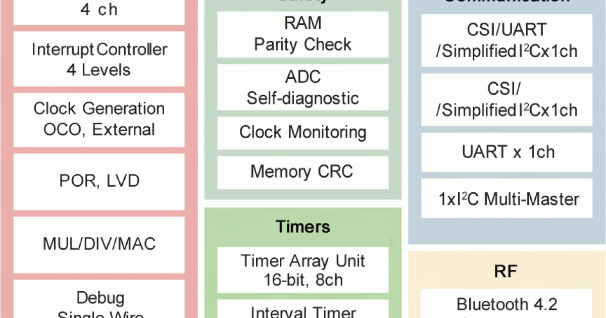 RL78/G1D - Bluetooth Low Energy Microcontrollers for Smart Connectivity ... RL78/G1D - Bluetooth Low Energy Microcontrollers for Smart Connectivity ...