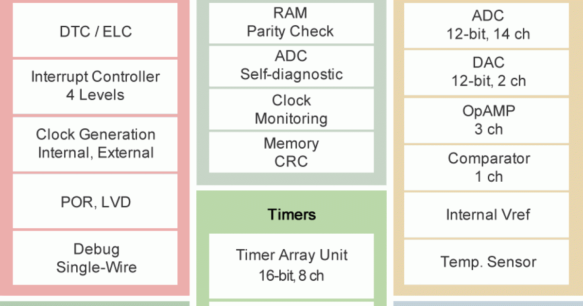 RL78/L1A - Ultra-Low Power Microcontrollers with Embedded LCD and ... RL78/L1A - Ultra-Low Power Microcontrollers with Embedded LCD and ...