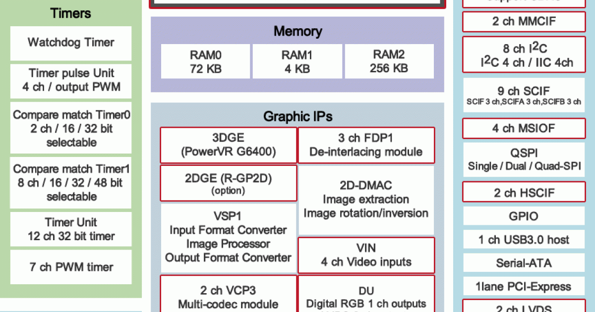 RZ/G1H - Ultra-High Performance Microprocessors with Quad-Core Arm ... RZ/G1H - Ultra-High Performance Microprocessors with Quad-Core Arm ...