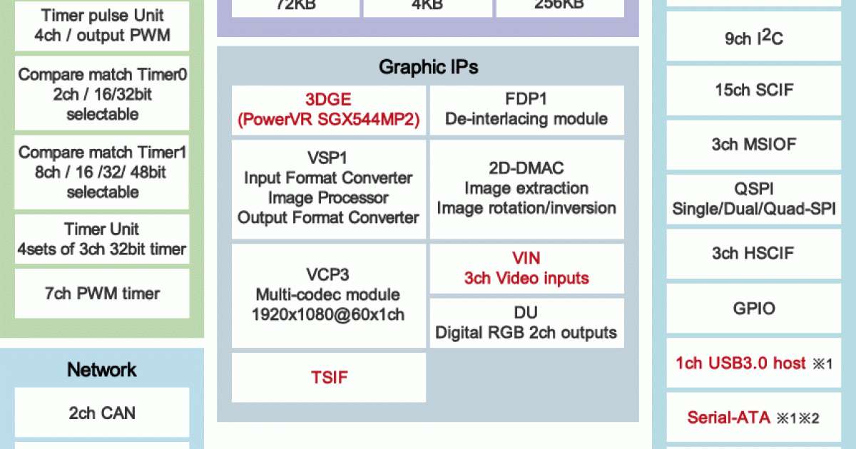 RZ/G1M - Ultra-High Performance Microprocessors with 1.5GHz Dual-Core ... RZ/G1M - Ultra-High Performance Microprocessors with 1.5GHz Dual-Core ...