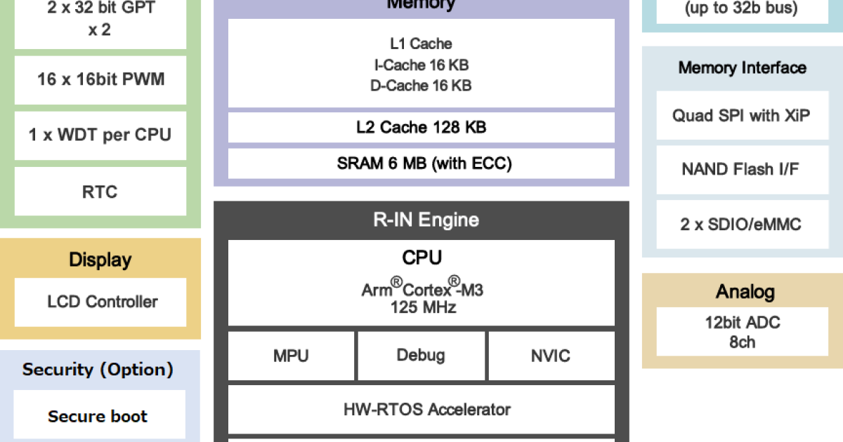 RZ/N1S - Microprocessors Optimized for Small PLC and HMI; Reduces ...