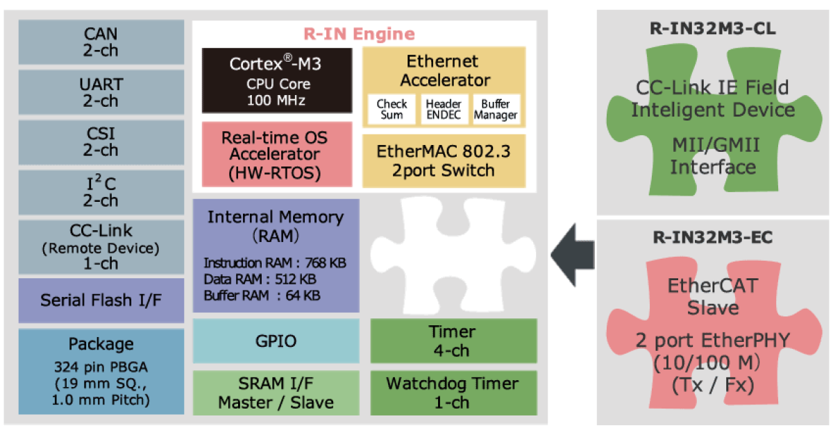 R-IN32M3-ASSP - 用于多协议通信的IC (R-IN32M3) | Renesas 瑞萨电子