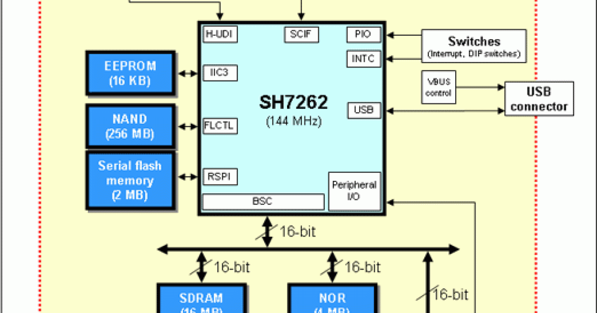 M3A-HS62G50 - SH7262 CPU Board | Renesas 瑞萨电子