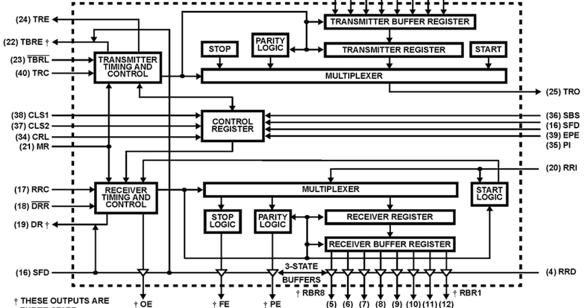 HD-6402 - CMOS Universal Asynchronous Receiver Transmitter (UART ...