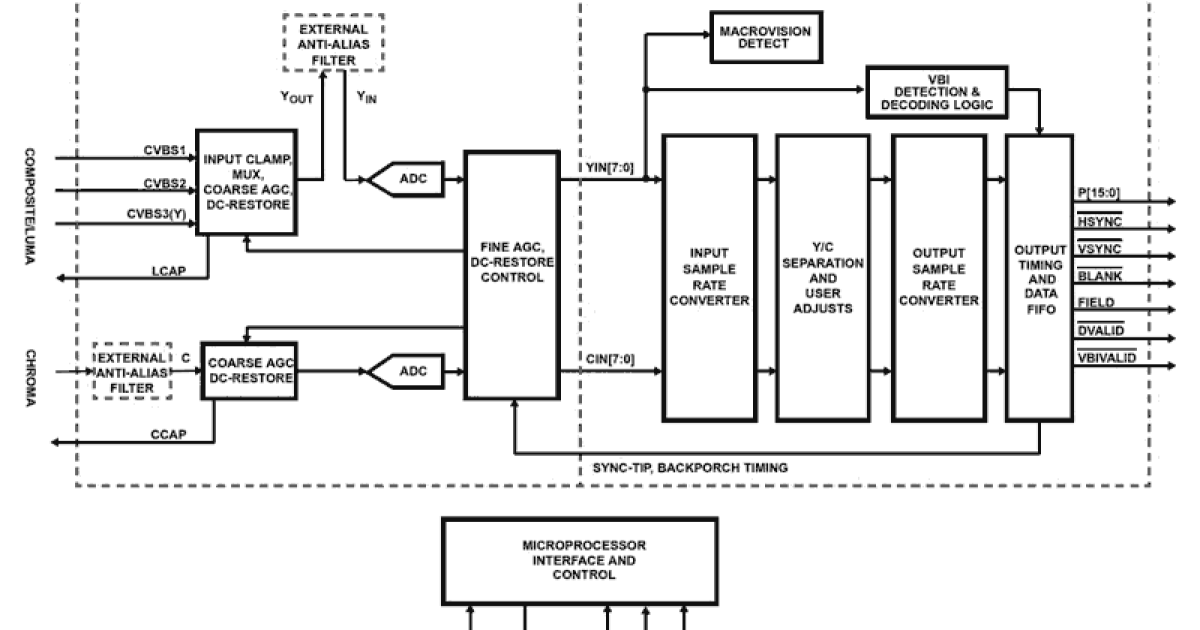 HMP8117 - NTSC/PAL Video Decoder | Renesas 瑞萨电子