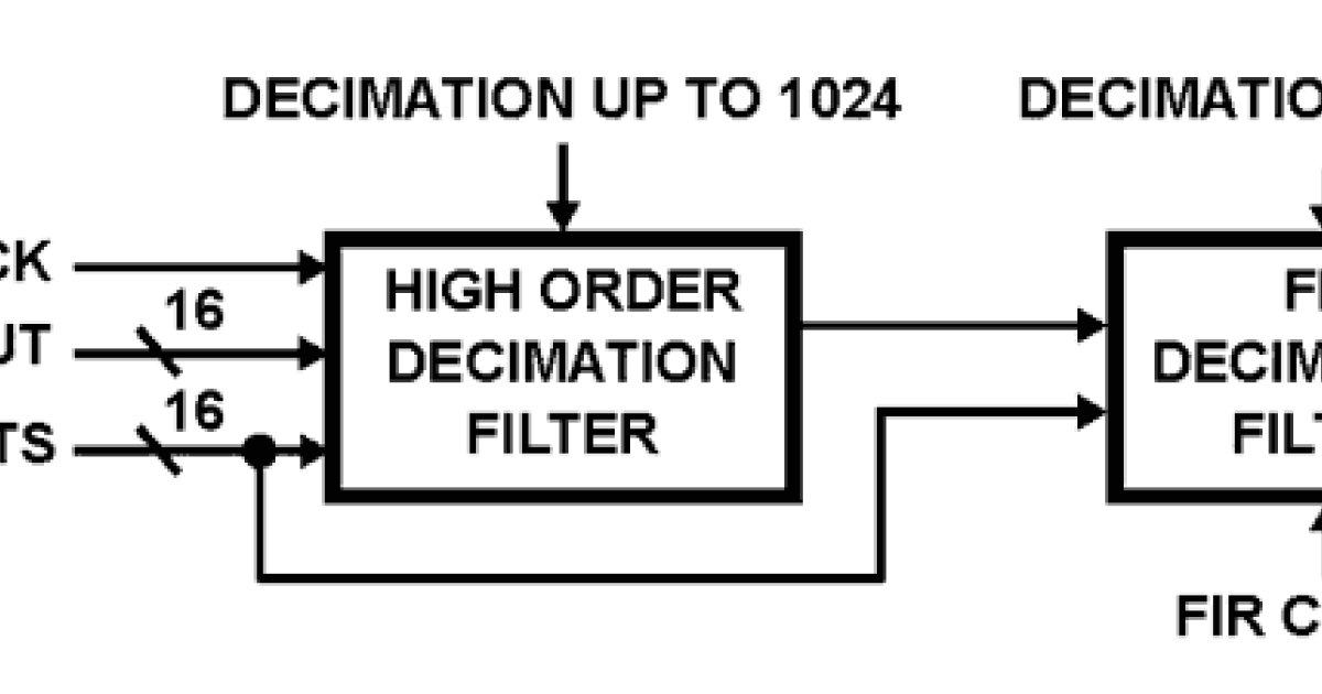HSP43220 - Decimating Digital Filter | Renesas 瑞萨电子