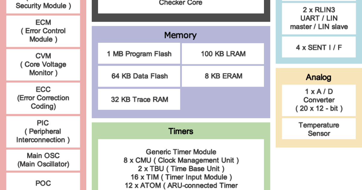 RH850/P1L-C - All-in-one Automotive Safety Microcontrollers for Low-end ... RH850/P1L-C - All-in-one Automotive Safety Microcontrollers for Low-end ...