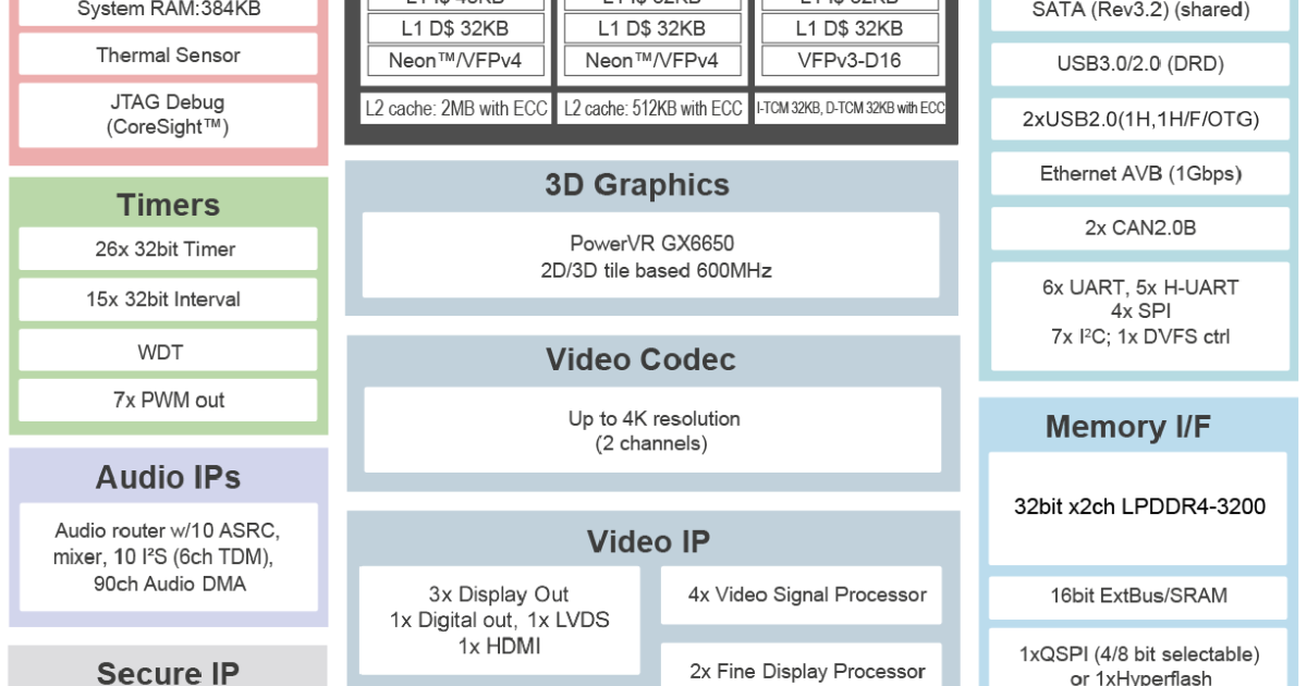 RZ/G2H - Ultra-High Performance Microprocessors with Quad-Core Arm ... RZ/G2H - Ultra-High Performance Microprocessors with Quad-Core Arm ...