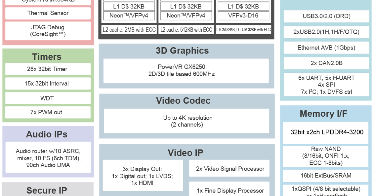RZ/G2M - Ultra-High Performance Microprocessors with Arm Cortex-A57 and ... RZ/G2M - Ultra-High Performance Microprocessors with Arm Cortex-A57 and ...