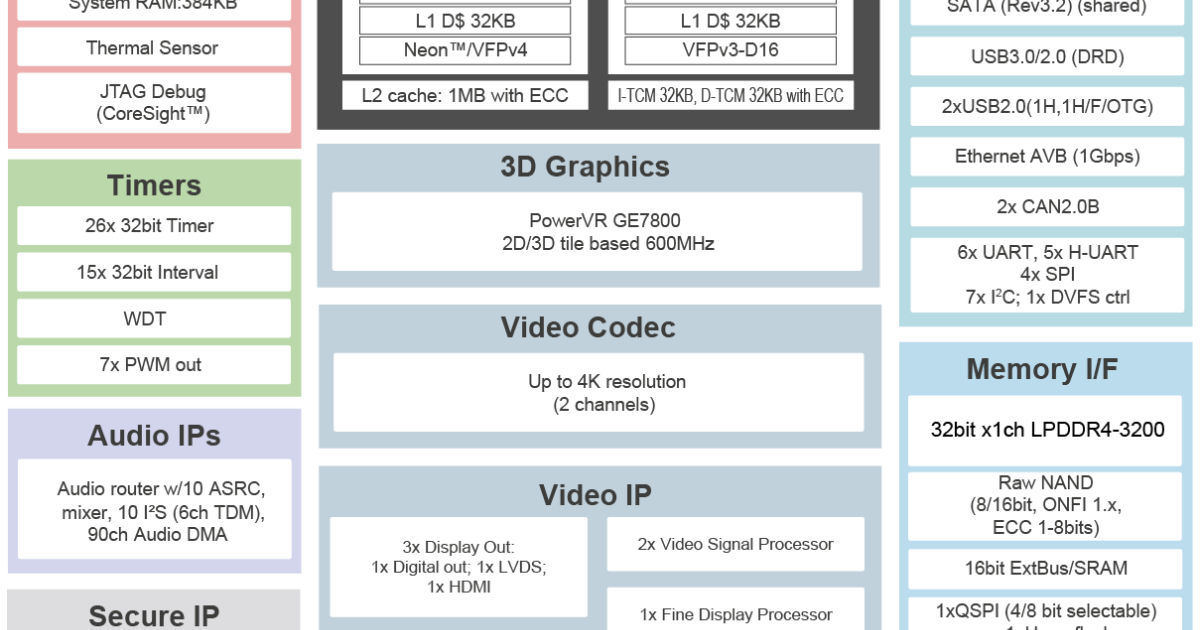 RZ/G2N - Ultra-High Performance Microprocessors with Dual-Core Arm ... RZ/G2N - Ultra-High Performance Microprocessors with Dual-Core Arm ...