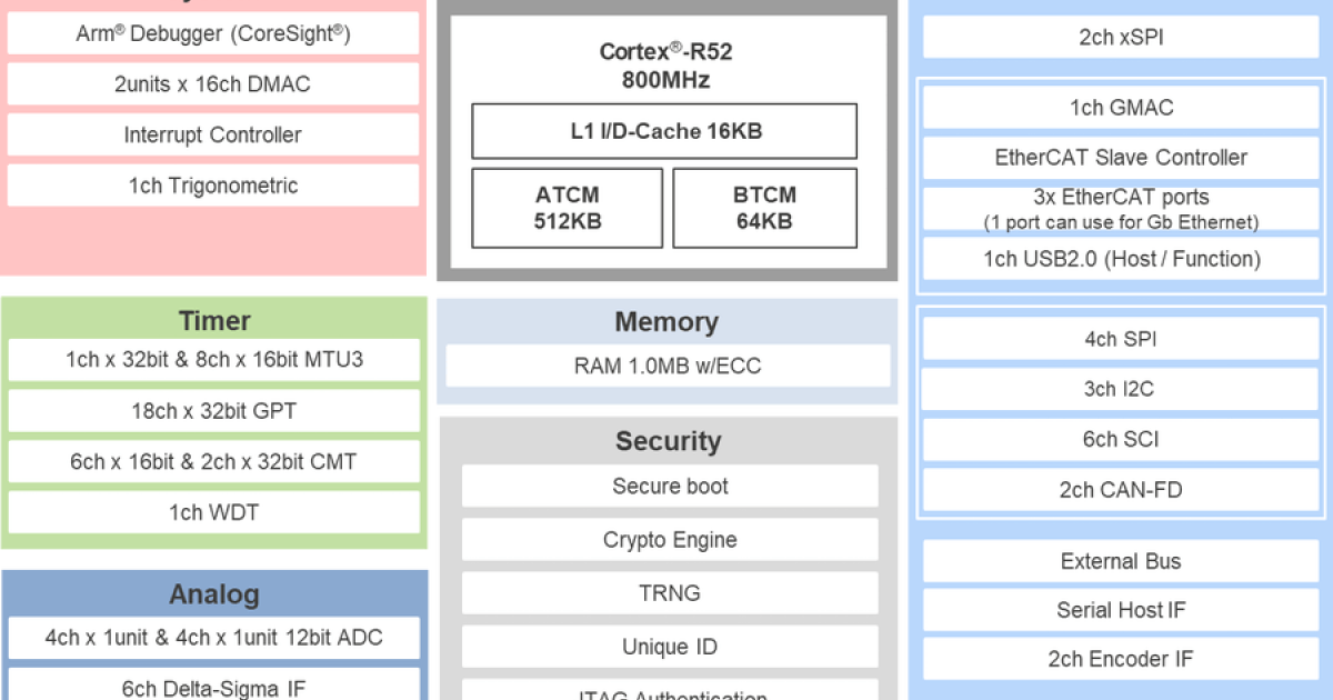 RZ/T2L - 通过 EtherCAT 实现高速、高精度实时控制的高性能 MPU | Renesas