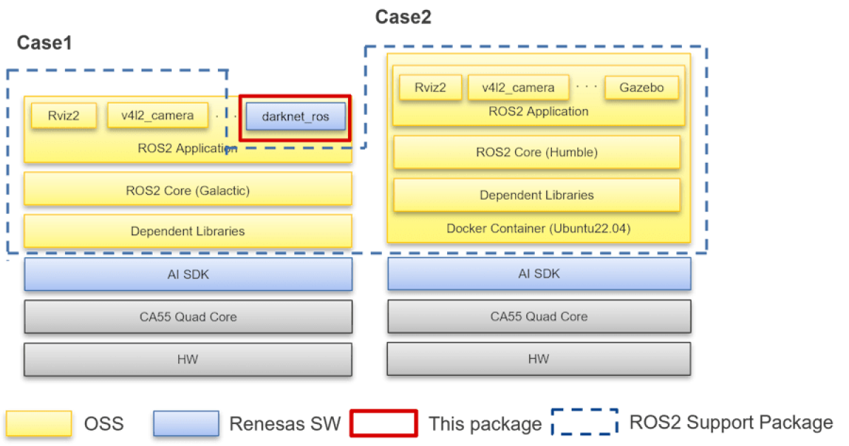 RZ/V2H ROS2 Sample Application Package | Renesas 瑞萨电子