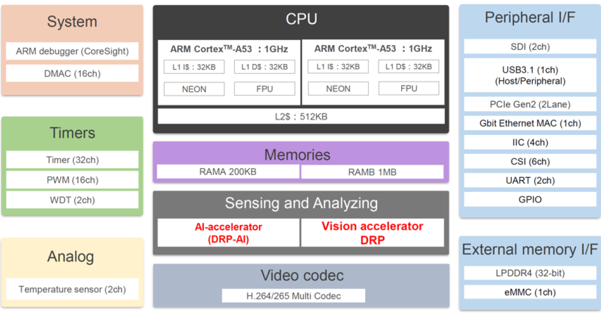 Rzv2ma Vision Ai Mpu With Renesas Drp Ai High Efficiency Ai Accelerator And Opencv Image