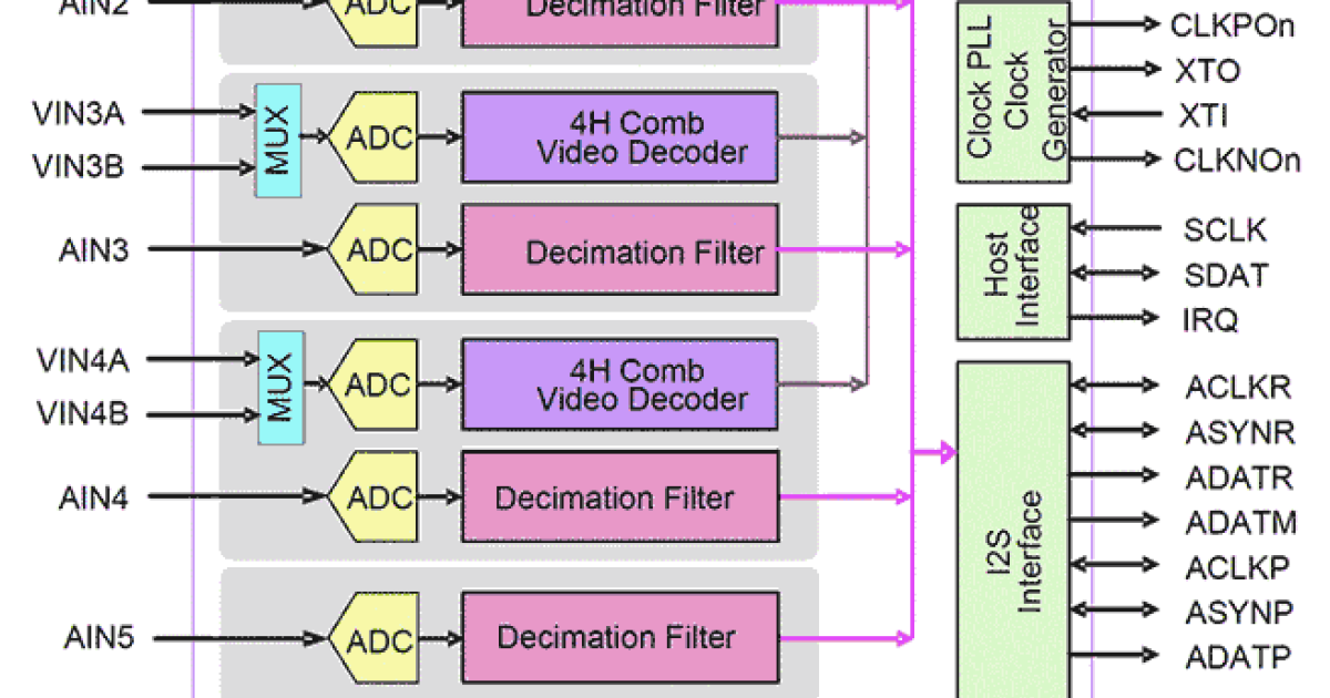 TW2865 - 4-Channel Video Decoder and Audio Codec plus Video Encoder ...