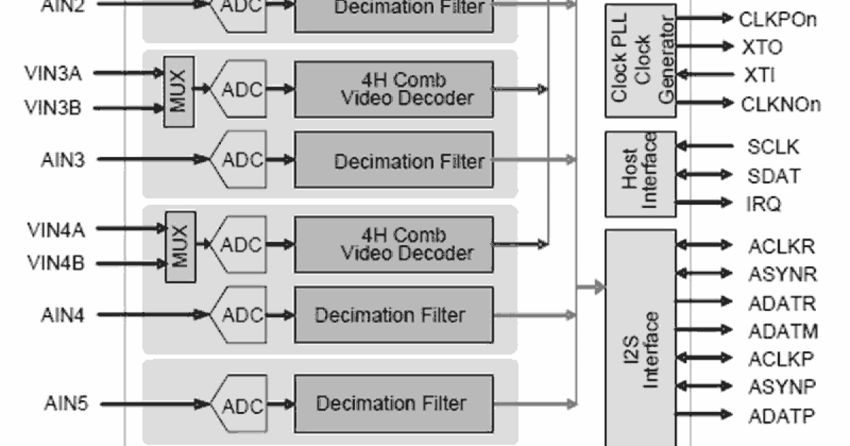 TW2866 - 4-Channel Video Decoder and Audio Codec plus Video Encoder for ...